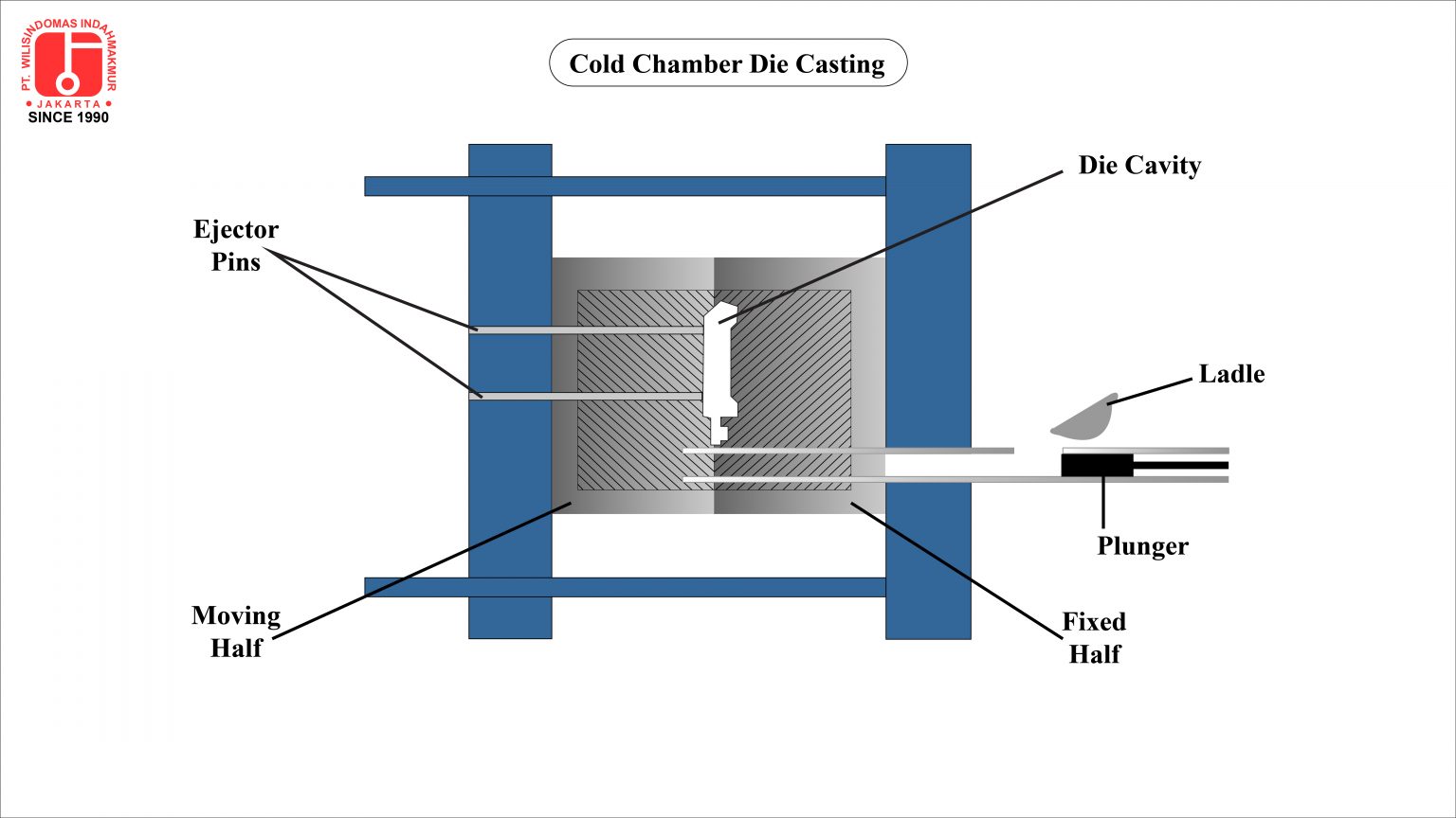 Die Casting Process Overview - PT. Wilisindomas Indahmakmur